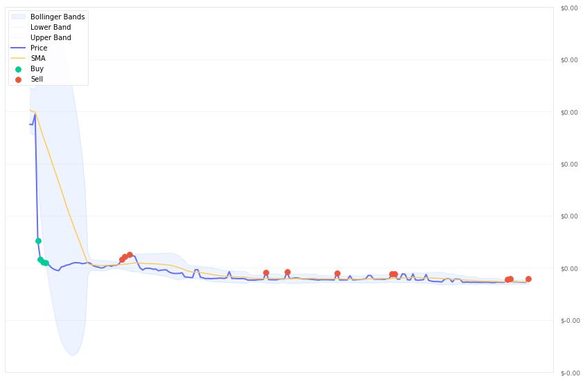 Umbrella Network Полосы Боллинджера