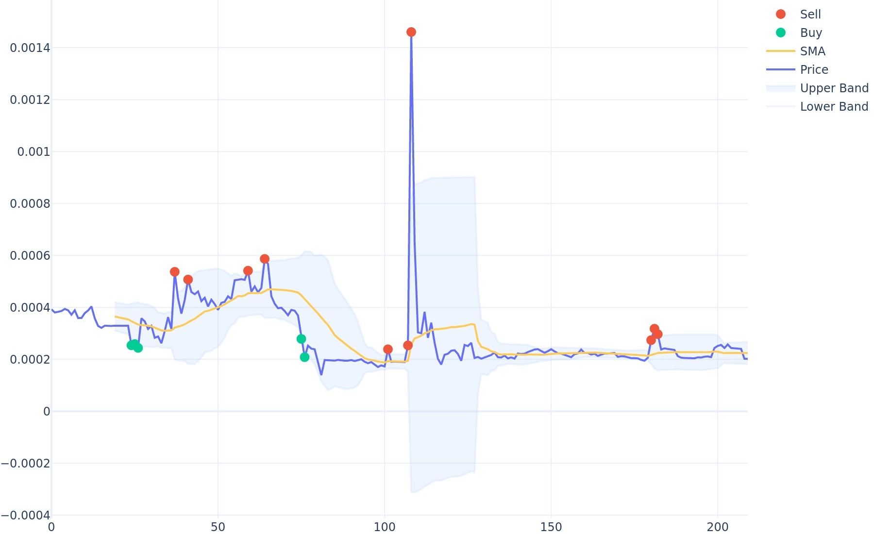 Umee Bollinger Bands