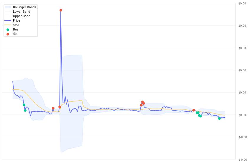 Umee Bollinger Bands
