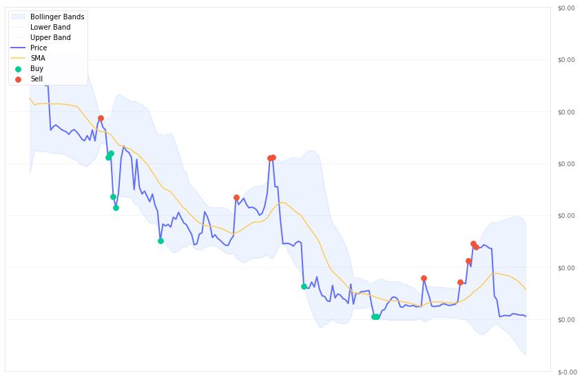 Umee Bollinger Bands