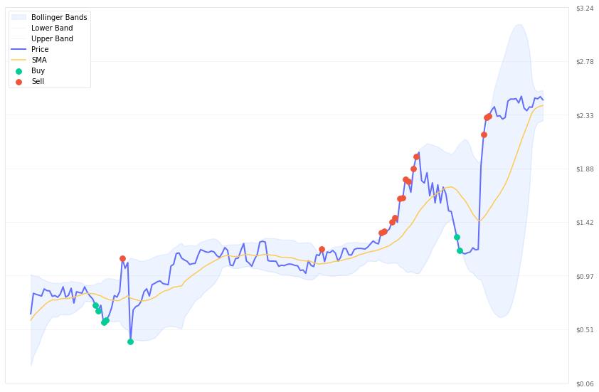 Undeads Games Bollinger Bands
