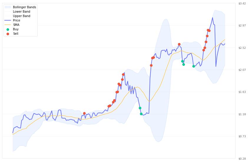 Undeads Games Bollinger Bands