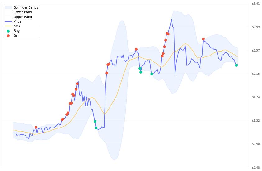 Undeads Games Bollinger Bands
