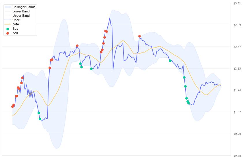 Undeads Games Bollinger Bands