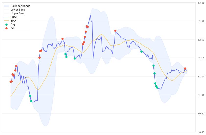 Undeads Games Полосы Боллинджера