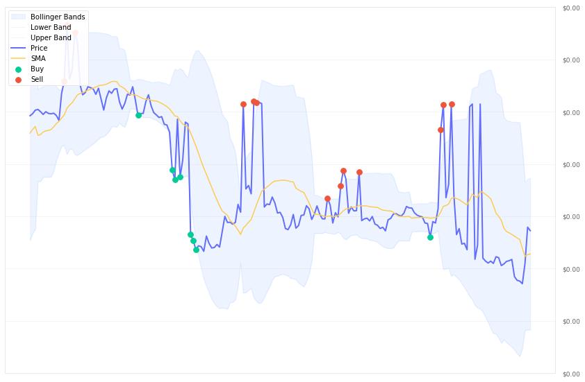UnFederalReserve Полосы Боллинджера
