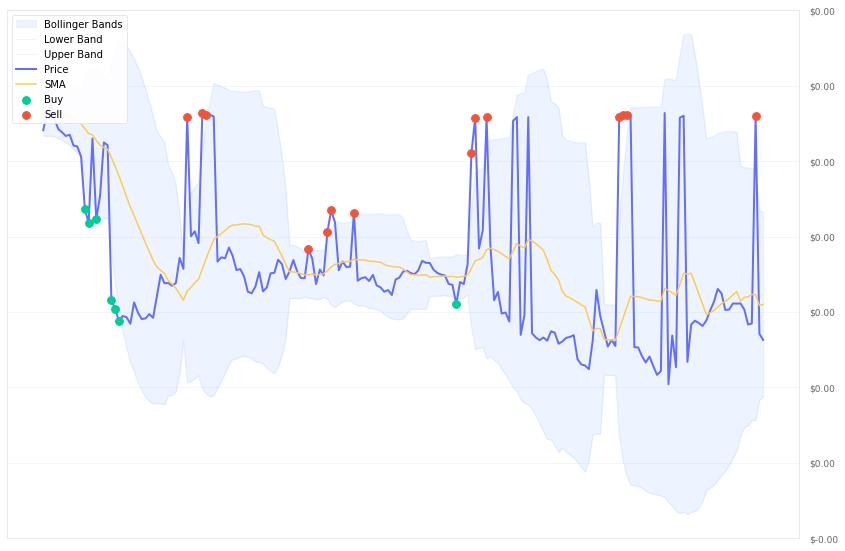 UnFederalReserve Полосы Боллинджера