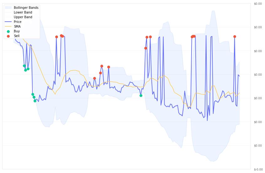 UnFederalReserve Bollinger Bands