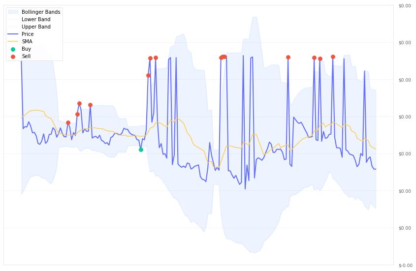 UnFederalReserve Полосы Боллинджера