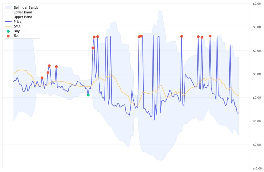 UnFederalReserve Bollinger Bands