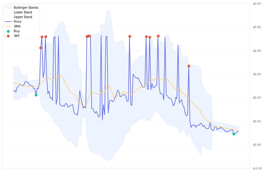 UnFederalReserve Полосы Боллинджера