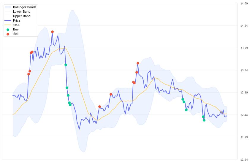 Unibot Bollinger Bands