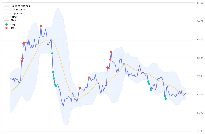 Unibot Bollinger Bands