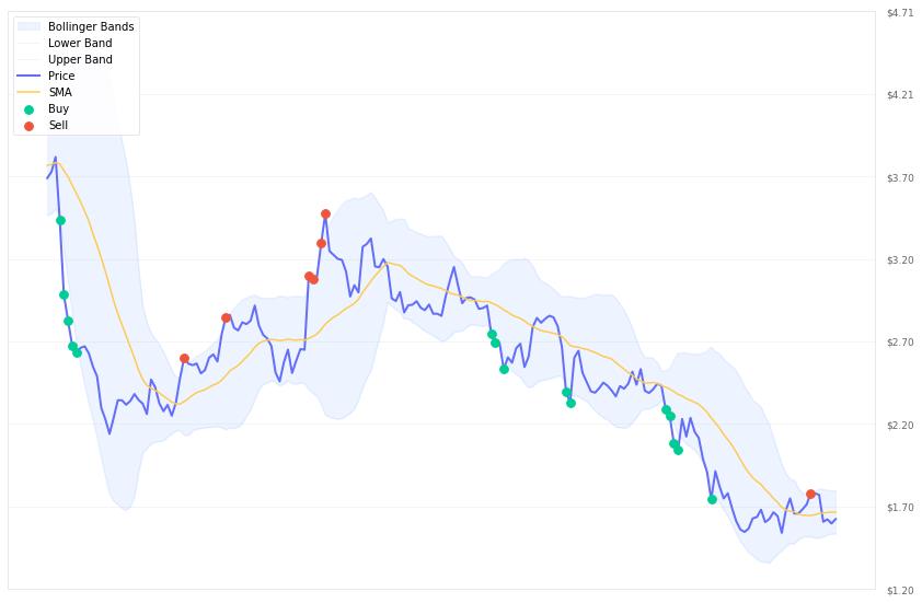 Unibot Bollinger Bands