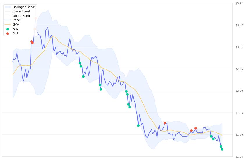 Unibot Bollinger Bands