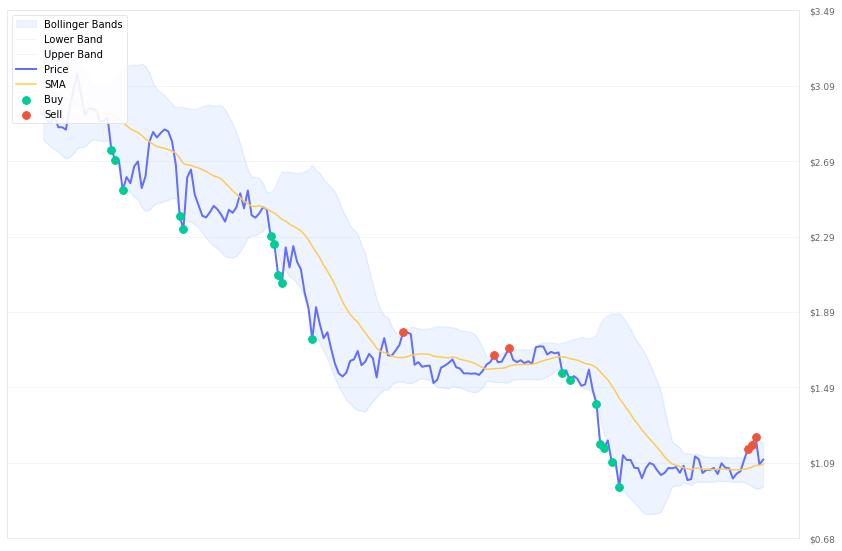 Unibot Bollinger Bands