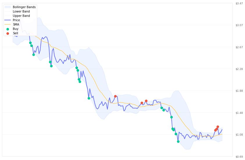 Unibot Bollinger Bands
