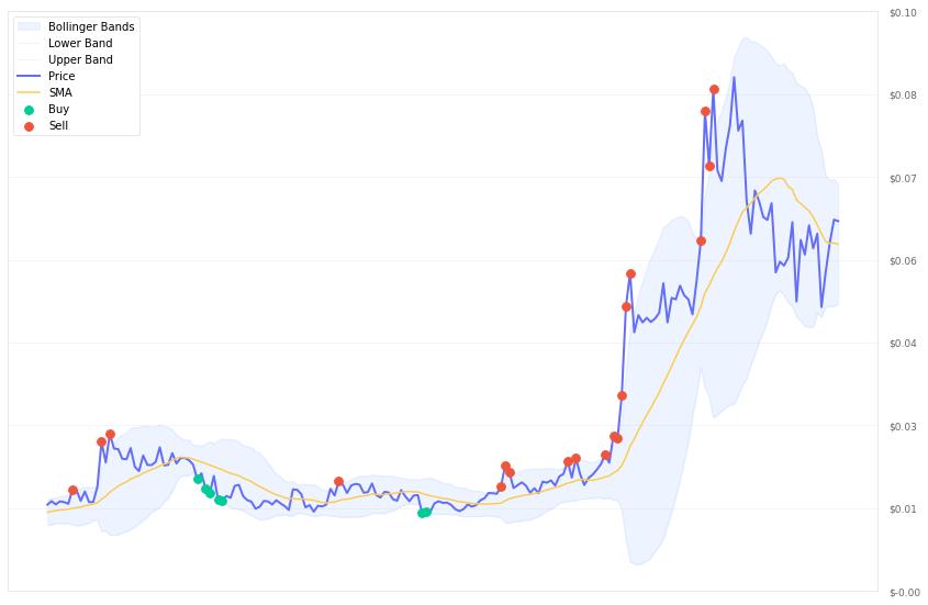 Unibright Полосы Боллинджера