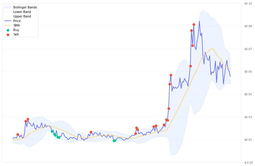Unibright Bollinger Bands