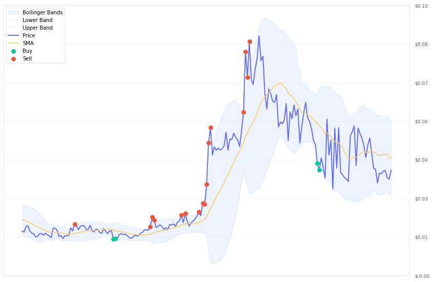 Unibright Полосы Боллинджера