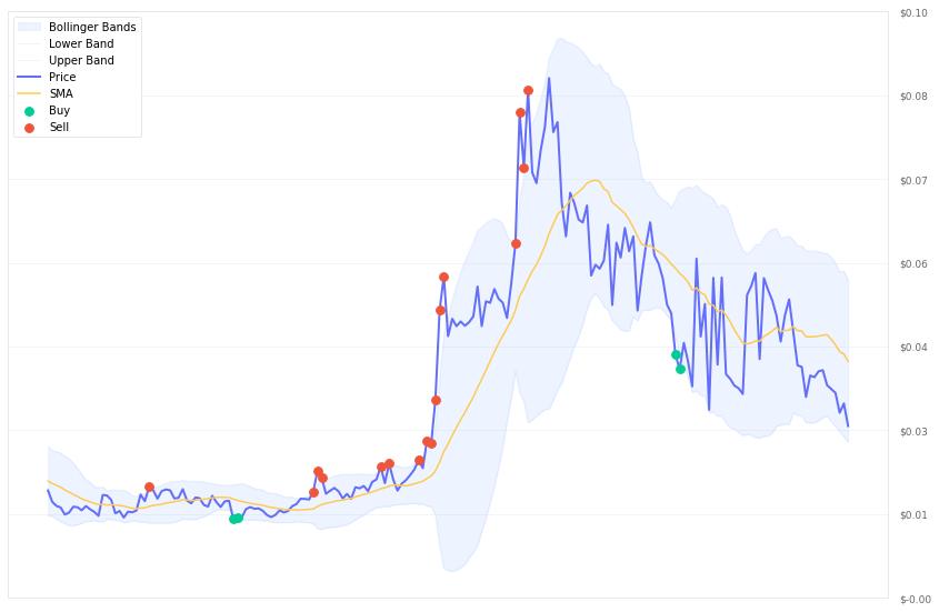 Unibright Bollinger Bands