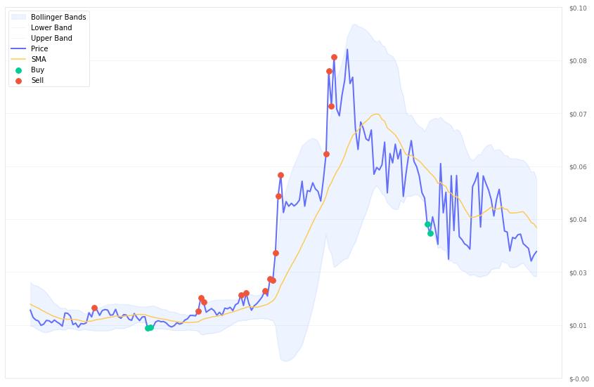 Unibright Bollinger Bands