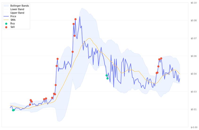 Unibright Полосы Боллинджера