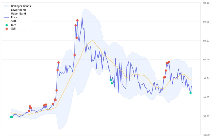 Unibright Bollinger Bands
