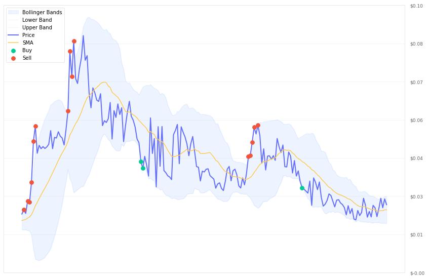 Unibright Полосы Боллинджера