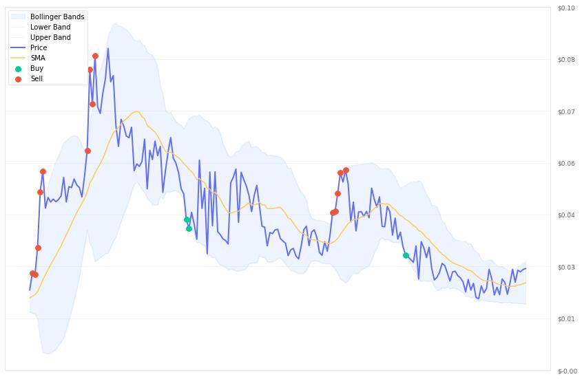 Unibright Bollinger Bands