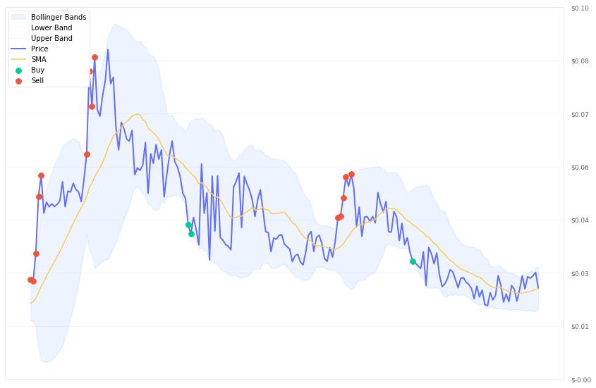Unibright Bollinger Bands