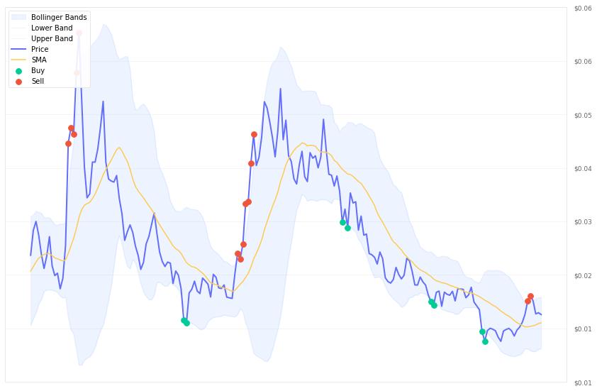 Unicorn Fart Dust Bollinger Bands