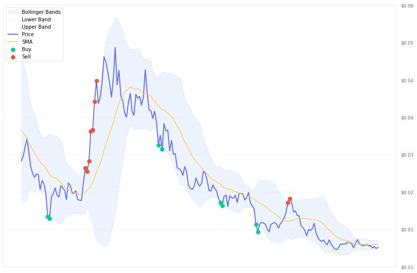 Unicorn Fart Dust Bollinger Bands