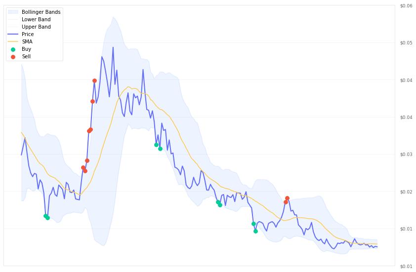 Unicorn Fart Dust Bollinger Bands