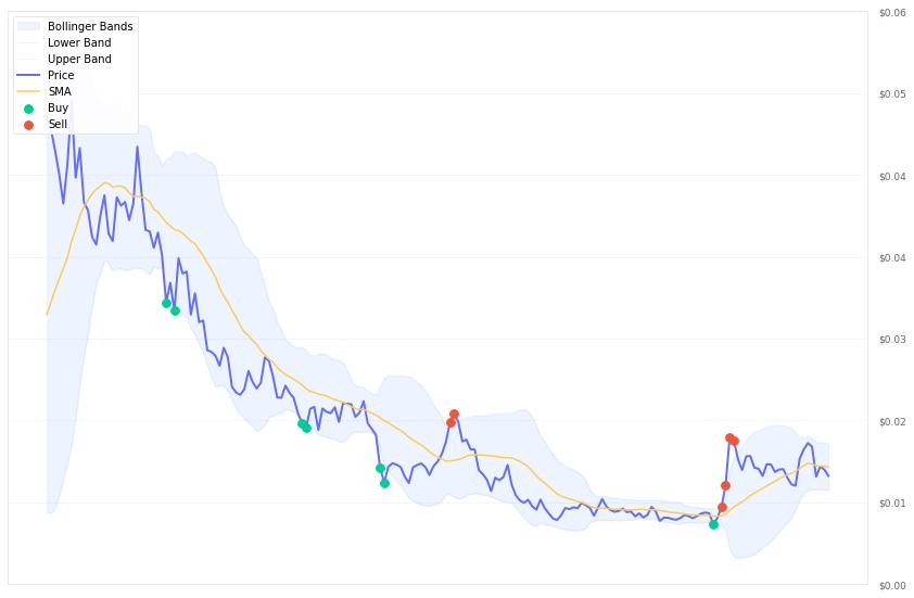 Unicorn Fart Dust Bollinger Bands