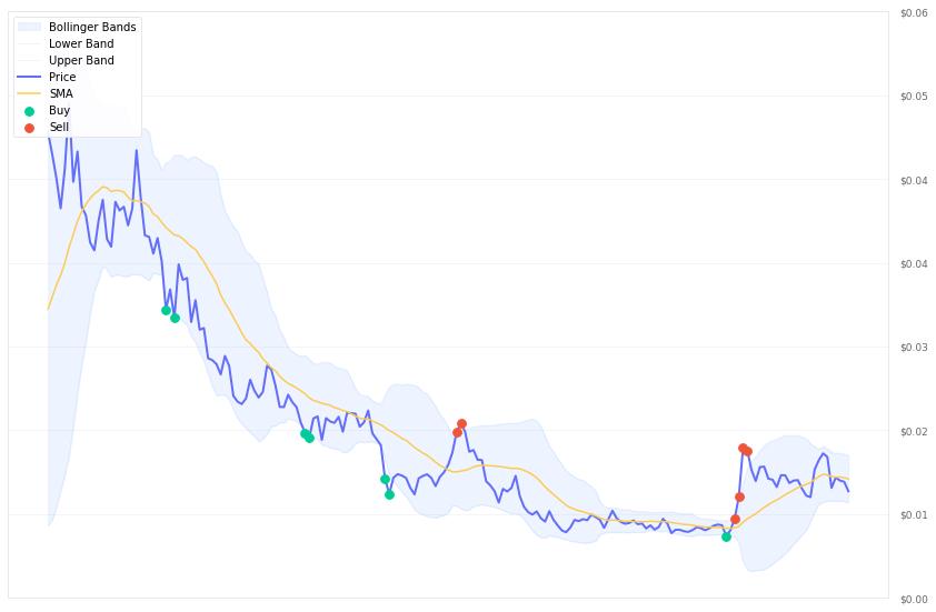 Unicorn Fart Dust Bollinger Bands