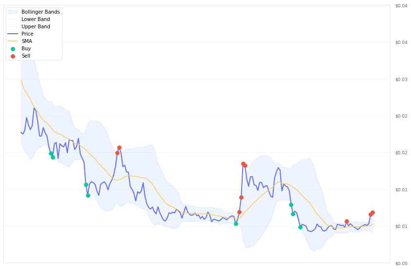 Unicorn Fart Dust Bollinger Bands