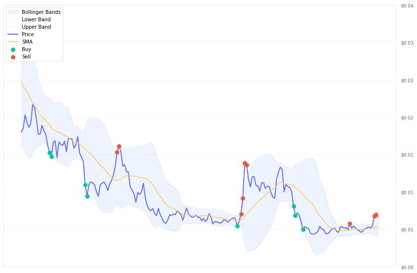 Unicorn Fart Dust Bollinger Bands