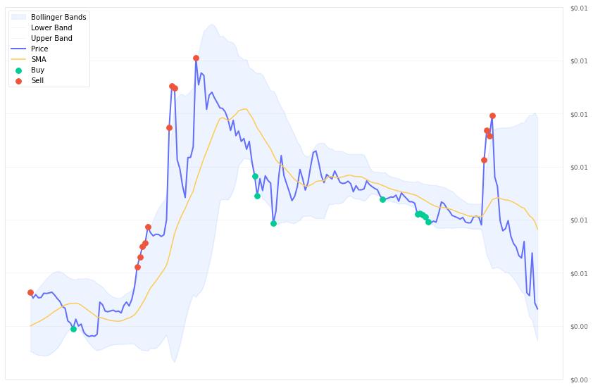 U2U Network Boillinger Bands