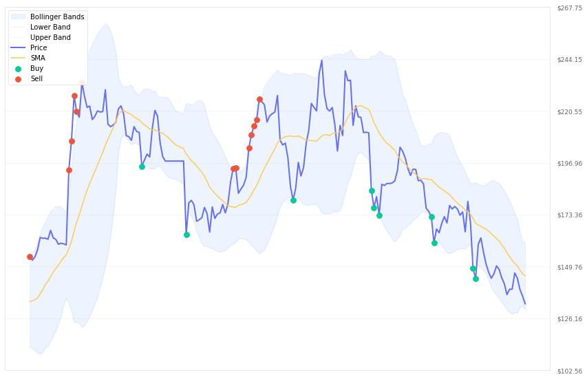 UniCrypt Bollinger Bands