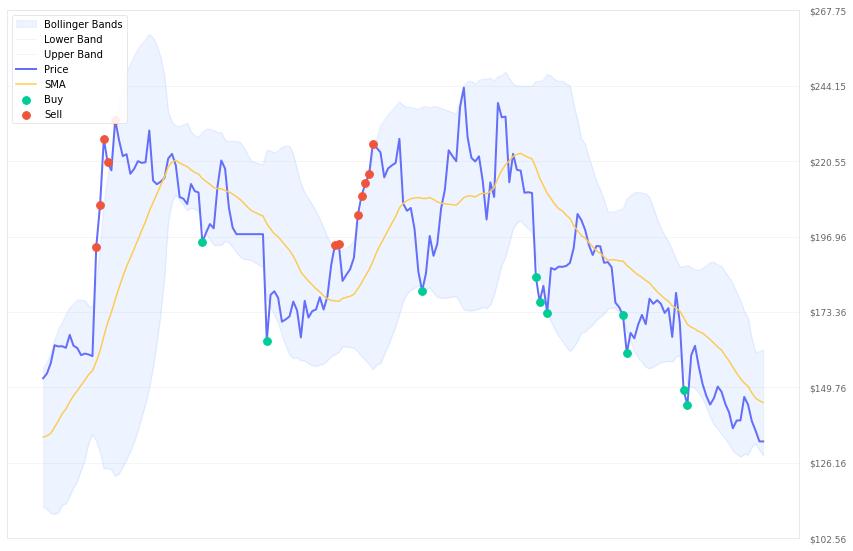UniCrypt Bollinger Bands