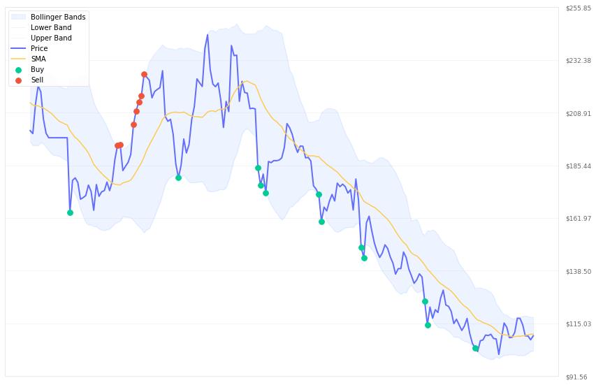 UniCrypt Bollinger Bands