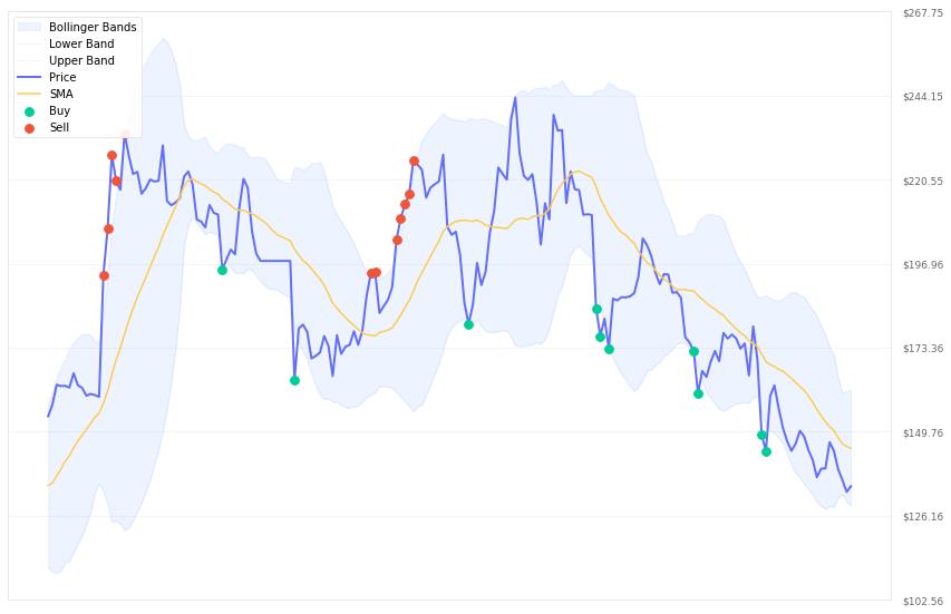 UniCrypt Полосы Боллинджера