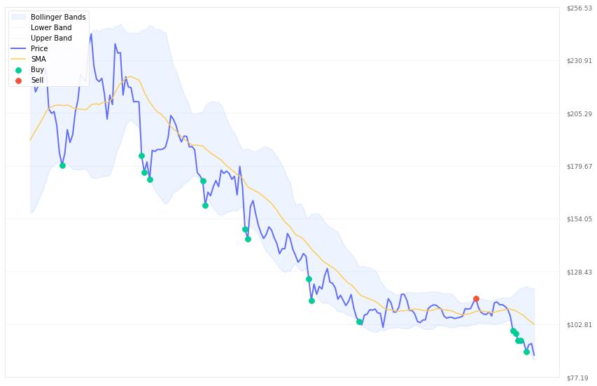 UniCrypt Bollinger Bands