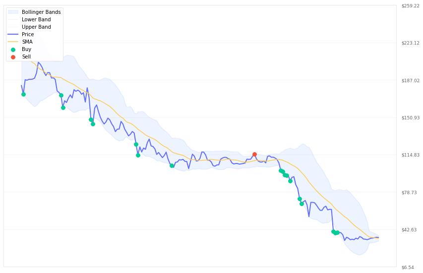 UniCrypt Полосы Боллинджера