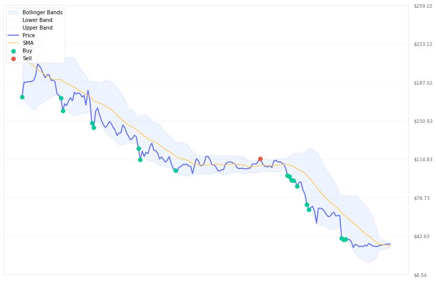 UniCrypt Bollinger Bands