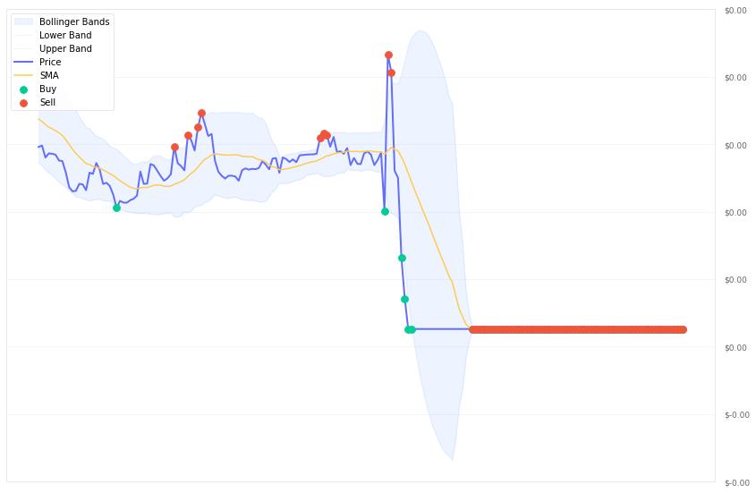 Unido Bollinger Bands