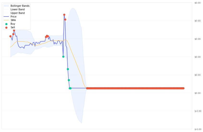 Unido Bollinger Bands