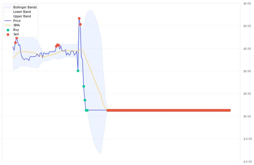 Unido Полосы Боллинджера
