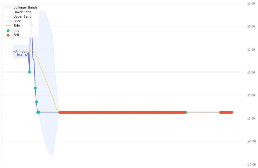 Unido Bollinger Bands